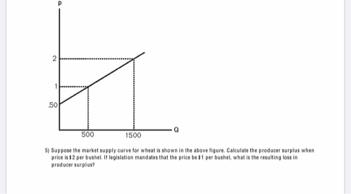 Solved 500 1500 5) Suppose the market supply curve for wheat | Chegg.com