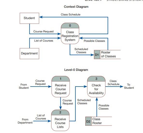 Solved STRUCTURING SYSTEM PROCESS REQUIREMENTS 233 system. | Chegg.com