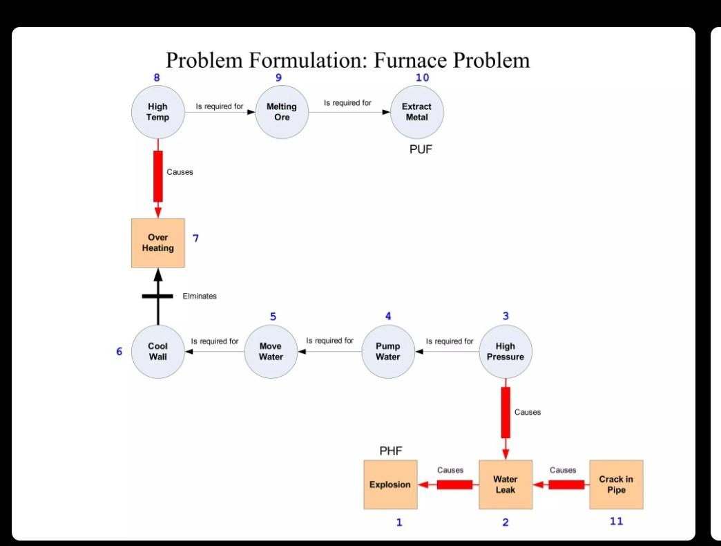Solved 11a. Find a way to eliminate, reduce, or prevent | Chegg.com