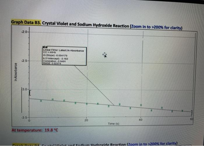 Solved GROUP B DATA Graph Data B1. Crystal Violet and Sodium | Chegg.com