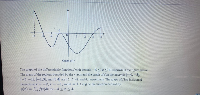 Solved Graph of The graph of the differentiable function | Chegg.com