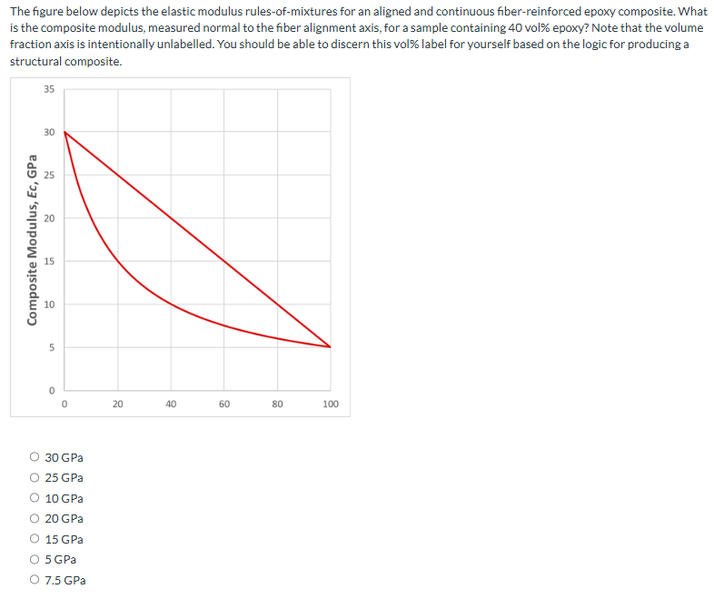 Solved The figure below depicts the elastic modulus | Chegg.com