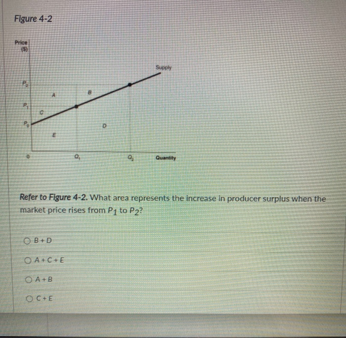 Solved Figure 4-2 Price (S) Supply O Quantity Refer to | Chegg.com