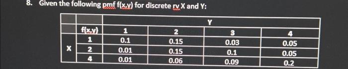 Solved 8. Given the following pmf f(x,y) for discrete αX and | Chegg.com