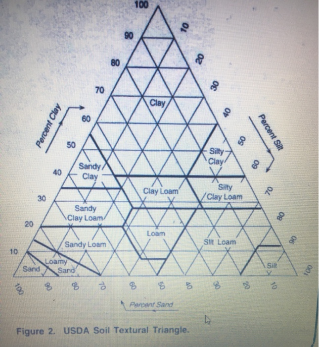 Solved 1. A soil textural analysis has resulted in the | Chegg.com