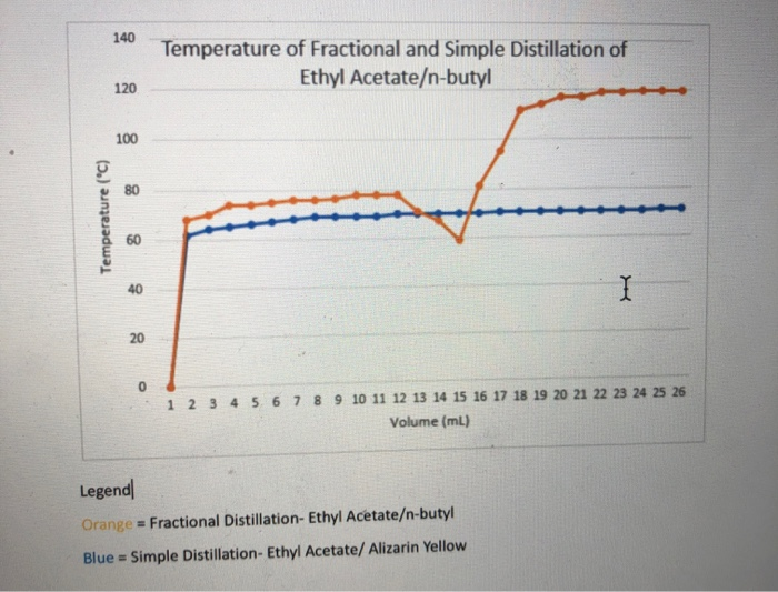 Post-Lab 1. For each distillation, make a graph of | Chegg.com