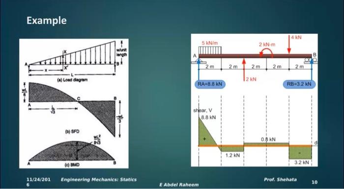 Solved For the simple beam with the linear loading,- Find | Chegg.com