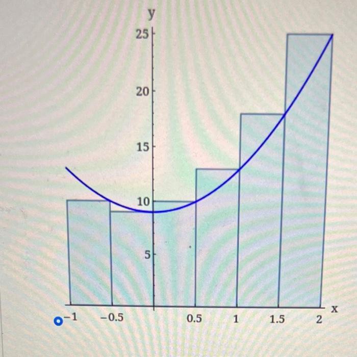 Solved (a) Estimate the area under the graph of f(x)=9+4x2 | Chegg.com