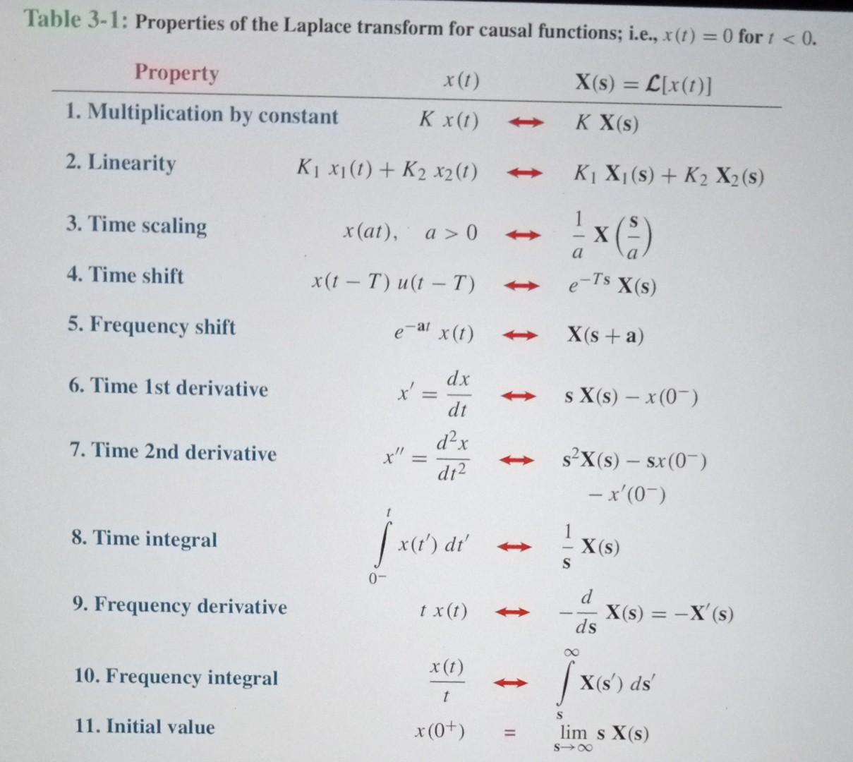 Solved Table 3-1: Properties of the Laplace transform for | Chegg.com