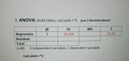 Solved ANOVA: Build tables, calculate r2 (use 2 ﻿decimal | Chegg.com