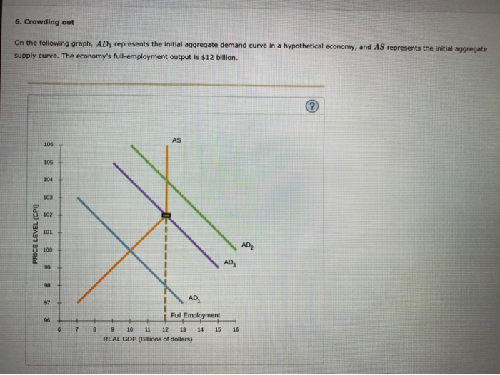 Solved 6. Crowding out On the following graph, AD, | Chegg.com