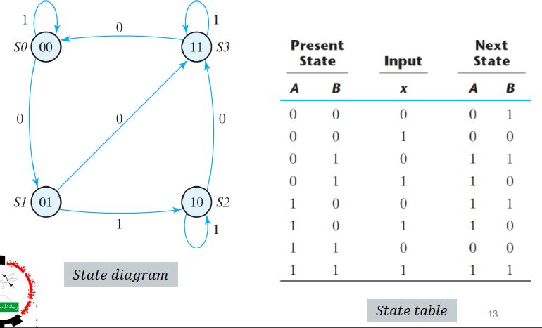 Solved Implement the attached system using D flip-flops | Chegg.com