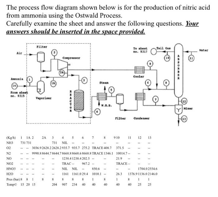 Diagram Of Ostwald Process Nitric Acid Production Process Fl
