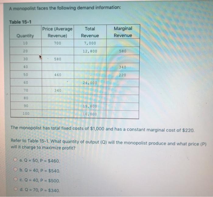 Solved A monopolist faces the following demand information: | Chegg.com
