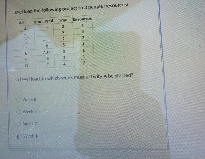Solved Level load the following project to 3 people | Chegg.com