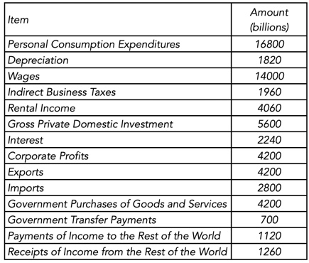 Solved ItemAmount (billions)Personal Consumption | Chegg.com