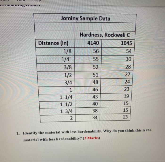 Solved * VITO Wmg TESLIES Jominy Sample Data Distance (in) | Chegg.com
