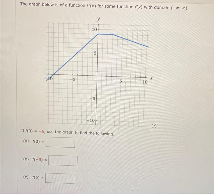 Solved The graph below is of a function f′(x) for some | Chegg.com