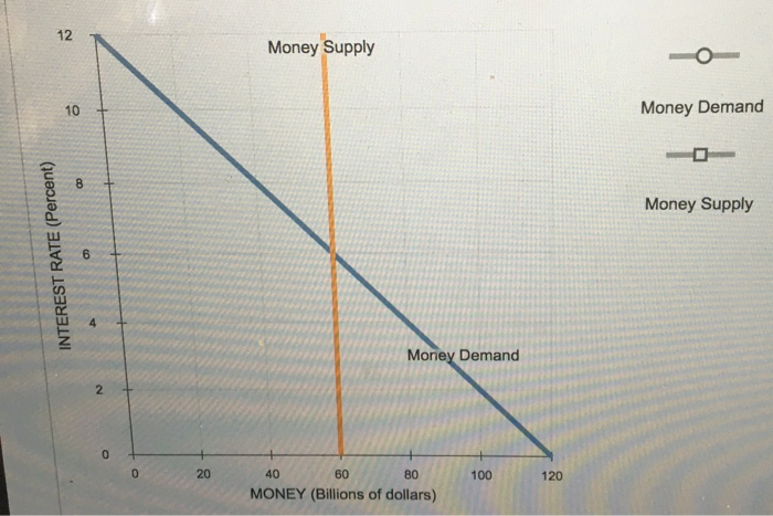 Solved 2. The theory of liquidity preference and the | Chegg.com