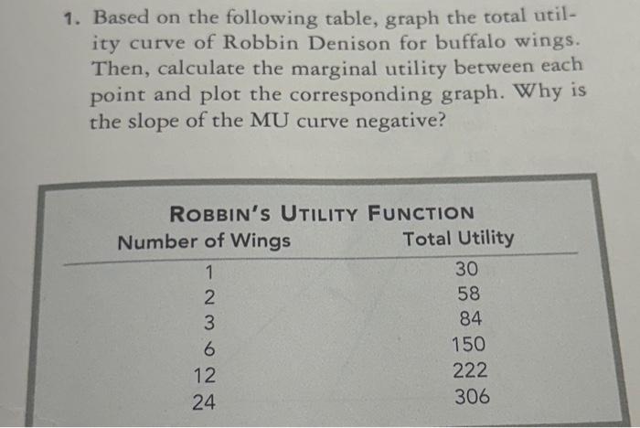 Solved 1. Based on the following table, graph the total | Chegg.com