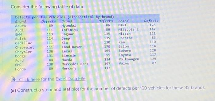 Solved Consider the following table of data. Defects per 100 | Chegg.com