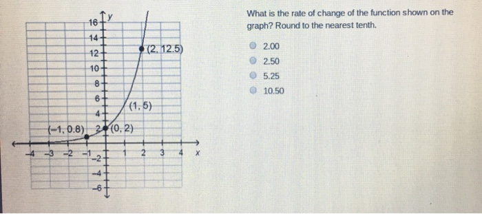 Solved 16 What is the rate of change of the function shown | Chegg.com