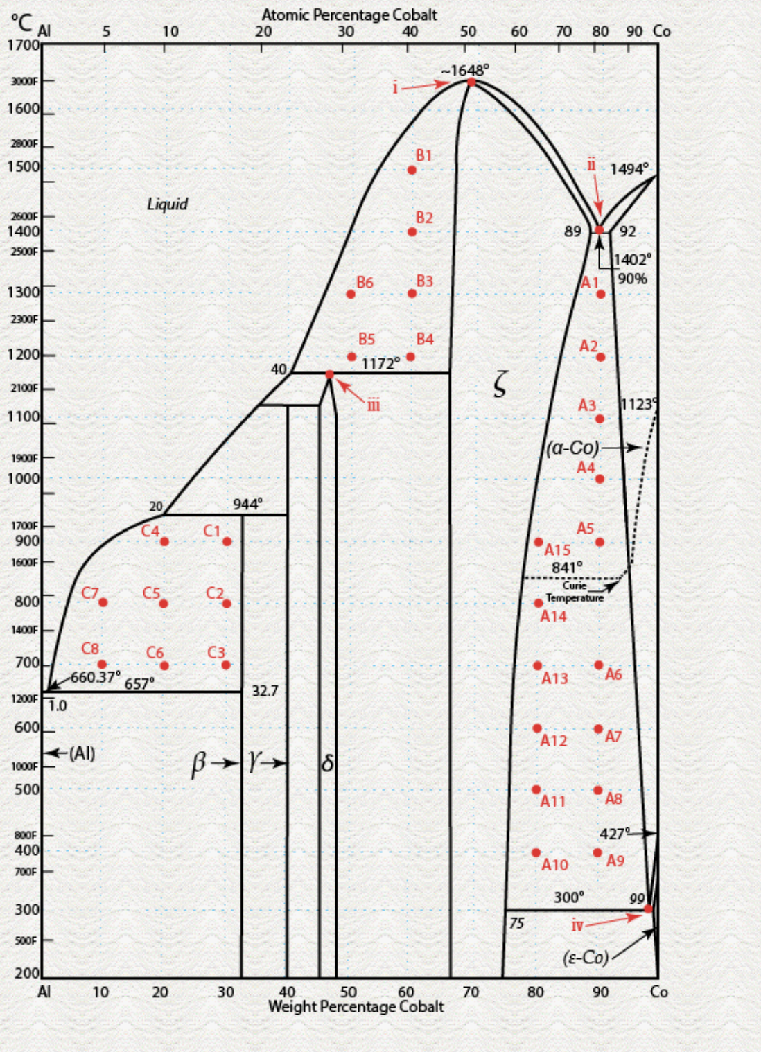 --Given Values--Phase Diagram = ﻿Aluminum-Cobalt | Chegg.com