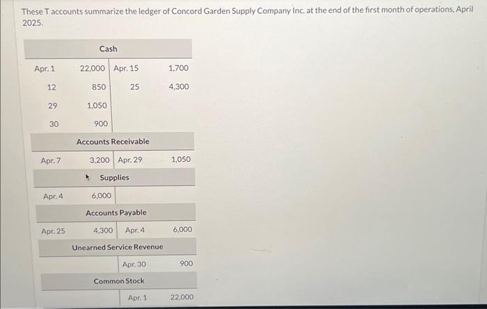 Solved These T accounts summarize the ledger of Concord | Chegg.com