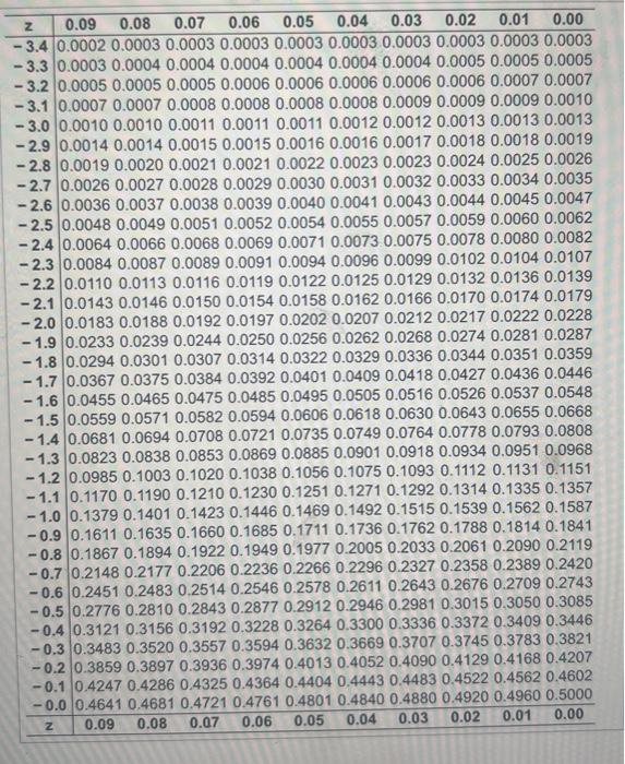 Solved Use the standard normal table to find the z-score | Chegg.com