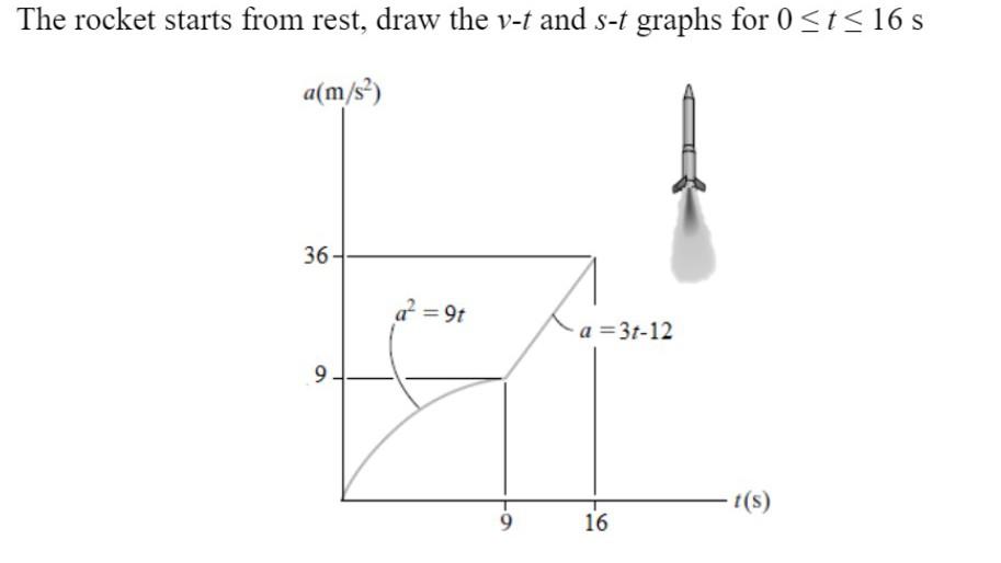 Solved The rocket starts from rest, draw the v−t and s−t | Chegg.com