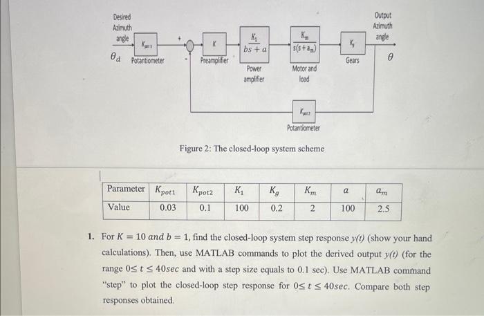 Solved Figure 2: The closed-loop system scheme For K=10 and | Chegg.com