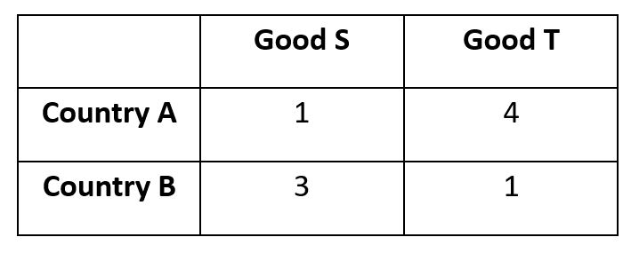 Solved Consider the following Table representing the number | Chegg.com