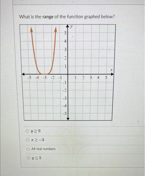 Solved What is the range of the function graphed below? y 5 | Chegg.com