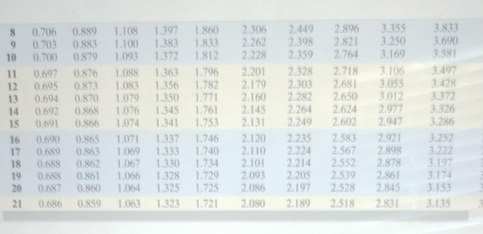 Solved Determine the t-value in each of the cases. Click the | Chegg.com