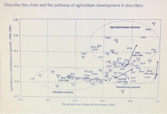 Solved Describe this chart and the pathway of agriculture | Chegg.com