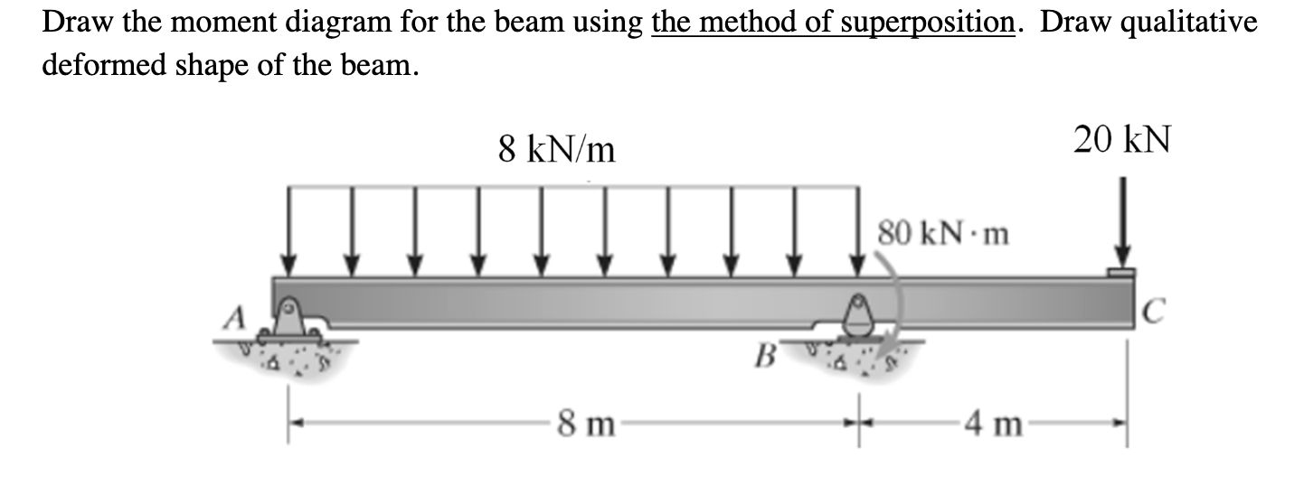 Draw the moment diagram for the beam using the method | Chegg.com