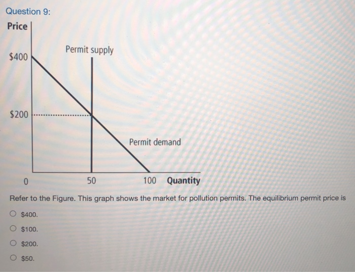 Solved Question 9: Price Permit supply $400 $200 Permit | Chegg.com