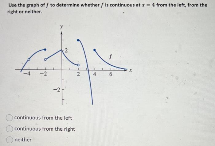 Solved Use the graph of f to determine whether f is | Chegg.com