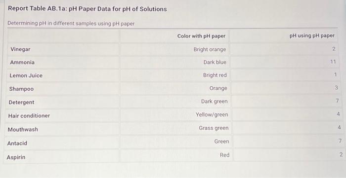 Solved Report Table AB.5: pH of Solutions Table view List | Chegg.com