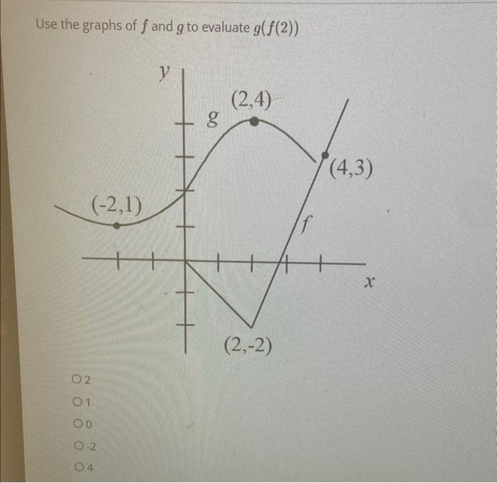 Solved Use the graphs of f and g to evaluate g(f(2)) | Chegg.com