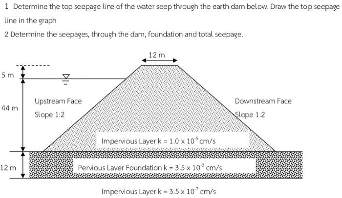 Solved 1 Determine the top seepage line of the water seep | Chegg.com