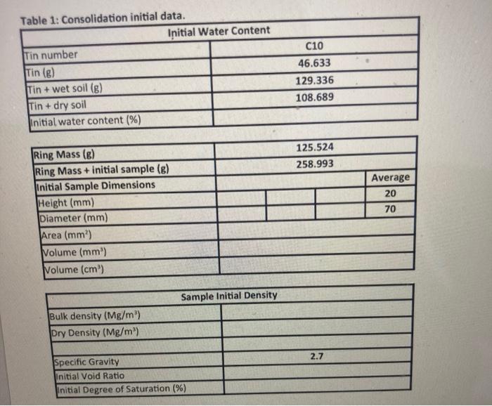 Solved Change in height [ mm ]... - atudan initial dataTable | Chegg.com