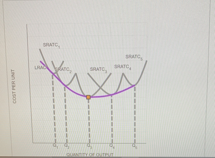 Solved The following graph shows the short-run average total | Chegg.com
