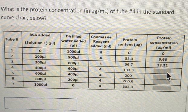 What is the protein concentration (in ug/mL) of tube | Chegg.com
