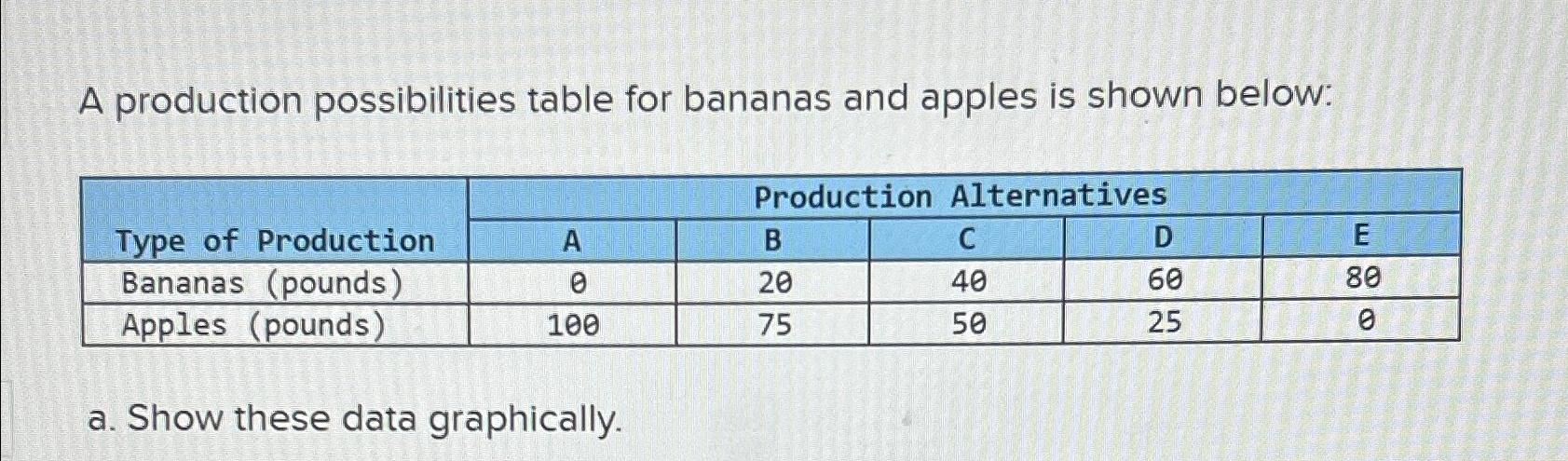Solved A production possibilities table for bananas and | Chegg.com