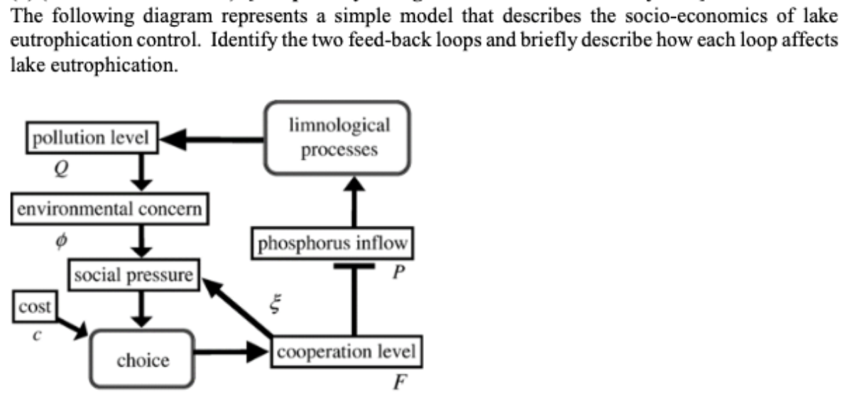 The following diagram represents a simple model that | Chegg.com