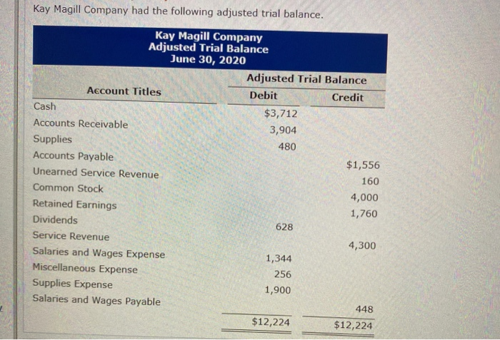 Solved Kay Magill Company had the following adjusted trial | Chegg.com