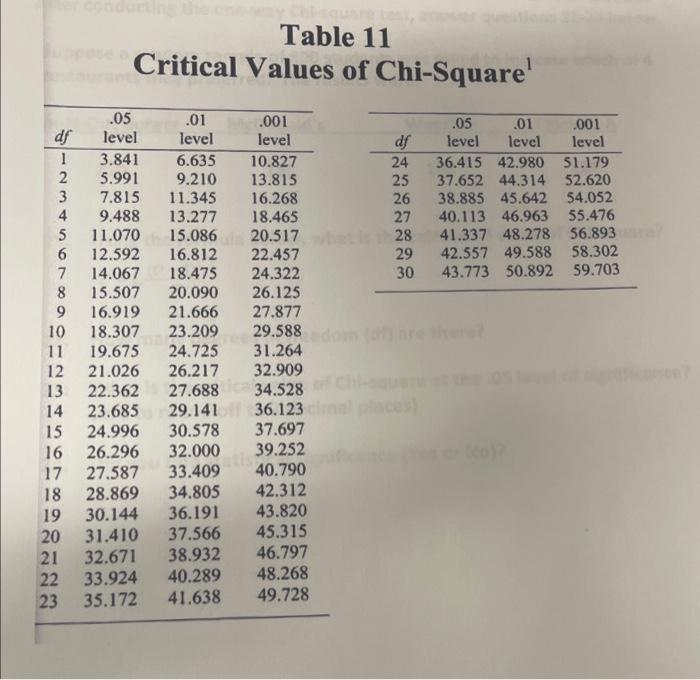Solved Suppose a one-way Chi-square test has degrees of | Chegg.com