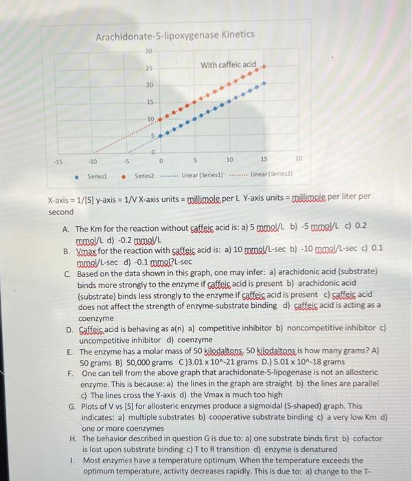 Solved X-axis = 1/[S] y-axis = 1/N X-axis units = millimole | Chegg.com