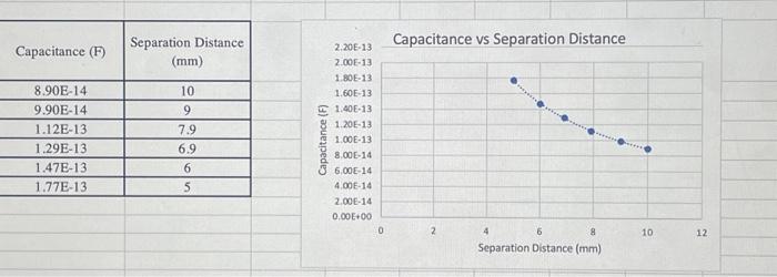 Solved 1. for the set of dats, graph the capacitance vs. | Chegg.com